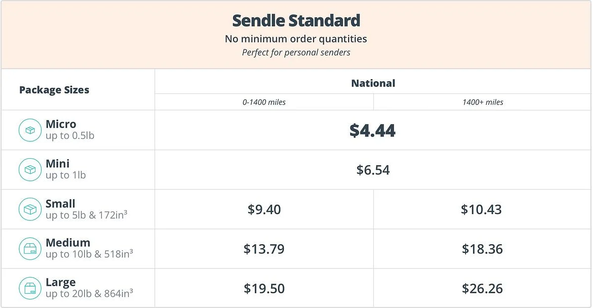 Sendle Increases Rates for 2022 - Adds Simple Returns Feature